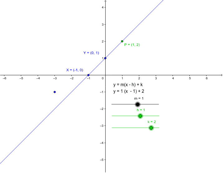 Exploring Linear Functions: Point-Slope Form - GeoGebra