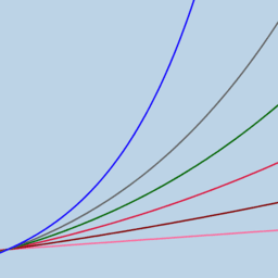 Fastest Growing Function? - GeoGebra