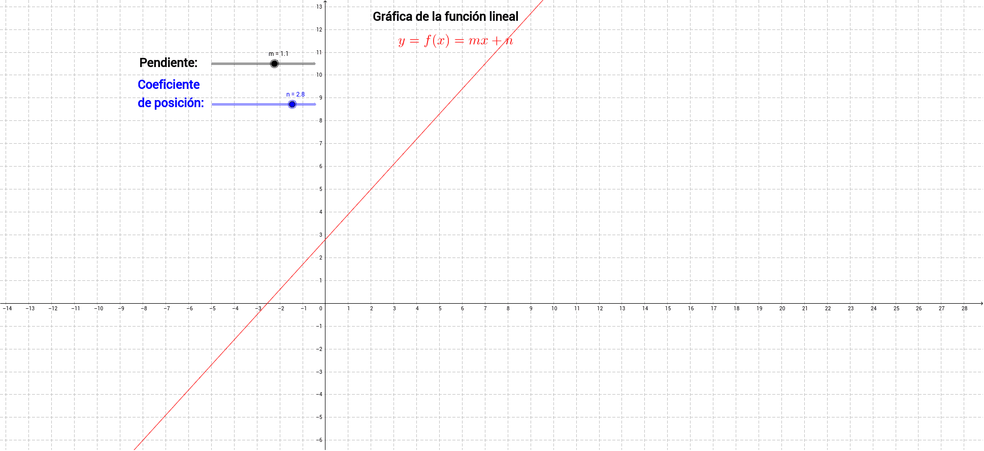 Gráfica de la función lineal - GeoGebra