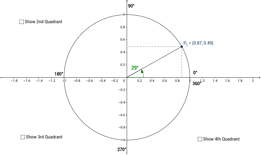 Sin Cos And Tan On The Unit Circle degrees GeoGebra Sin Cos And Tan On The Unit Circle degrees GeoGebra